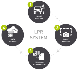 LPR Technology : All You Should Know in 2026